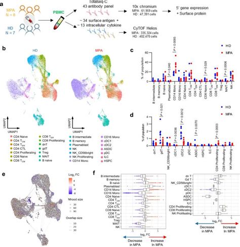 Dominik Hartl Md On Linkedin Single Cell Multi Omics Analysis