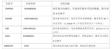 Oracle数据库增删改查oracle 多表查询出来数据进行修改 Csdn博客