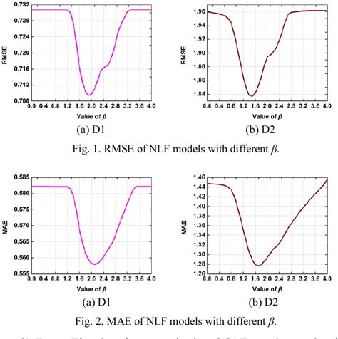 Figure 1 From Performance Of Nonnegative Latent Factor Models With β Distance Functions In