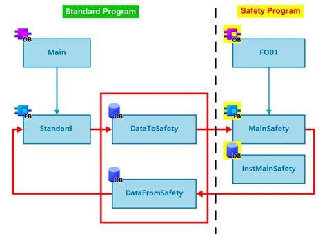 Safety PLC Coding Practices Programming Recommendations