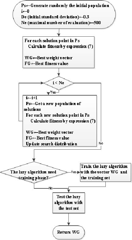 Flowchart Of The Learning Process For Feature Weighting Download