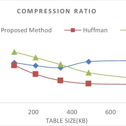 Comparison Of Compression Ratio For Different Algorithms Download Scientific Diagram
