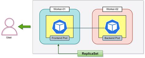 Sobre Deployments Réplicas Y Su Significado En Kubernetes