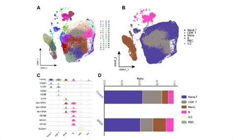 Single Cell Transcriptional Analysis Of Peripheral Immune Cells A