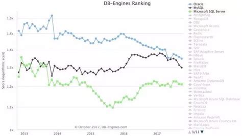 全球数据库排名MySQL 三连跌PostgreSQL 最稳 care twt企业IT交流平台
