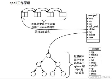 Io多路复用（selectpollepoll）socket Io模型的异步多路复用 Csdn博客