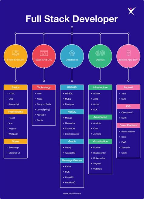 Who Is A Full Stack Developer Rfullstackdevelopers