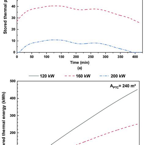 Hourly Variation Of Produced Thermal Power From The Ptc Solar Field And