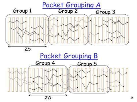 Efficient Bufferless Routing On Leveled Networks Costas Busch Shailesh Kelkar Malik Magdon