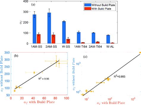 A The Measured Hysteretic Nonlinearity Parameter α F For Am And
