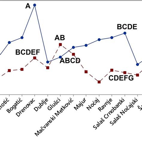 Regression Of Standard Deviation And Mean Disease Index Di In Two