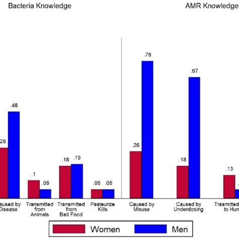 Correct Answers Assessing Knowledge Of Bacteria And AMR By Gender Download Scientific Diagram