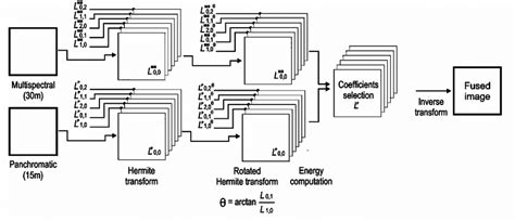 Fusion With The Rotated Hermite Transform For The Case Of Multispectral