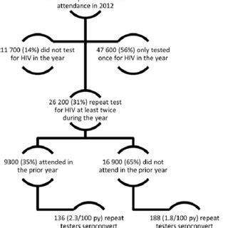Flow Chart Of Men Who Have Sex With Men MSM Attending The Same Download Scientific Diagram