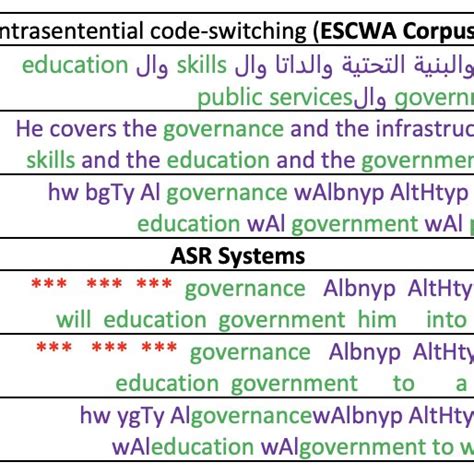 Example Of Intrasentential Code Switching From Es Cwa Corpus Text Is