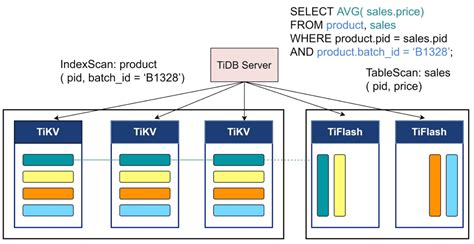 专栏 Tidb知识点梳理 Pcta 笔记分享 Tidb 社区