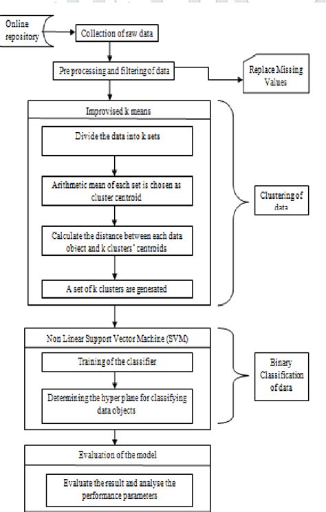figure 1 from providing an efficient customers churn prediction model based on improvised k