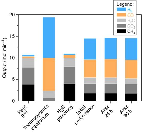 Nano Socketed Nickel Particles With Enhanced Coking Resistance Grown In