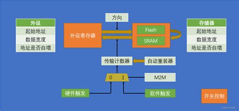 Stm32 Dma工作原理及编程示例hal库标准库stm32 Dma程序 Csdn博客