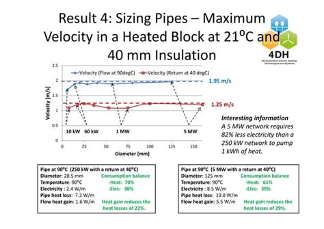 District Heating Network Pipe Sizing Concept Ppt