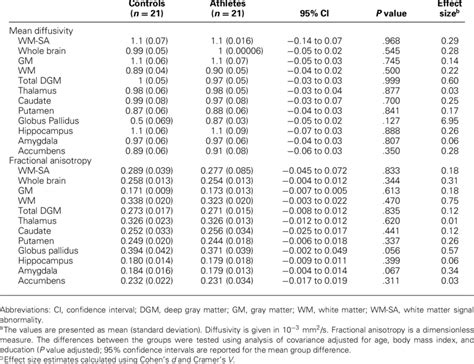 Diffusion Tensor Imaging Brain Outcomes In The Study Groups A