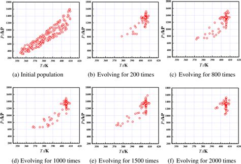 Population Distributions Under Different Evolution Times Download