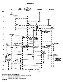 ARPANET Wikipedia Bahasa Indonesia Ensiklopedia Bebas