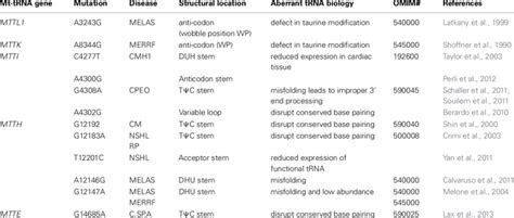 Mitochondrial Trna Mutations And Disease Download Table