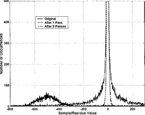 Figure 2 From Effects Of Multiple Pass Filtering In Lossless Predictive Compression Of Waveform