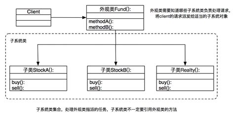 大话设计模式Python实现 外观模式 Andy冉明 博客园