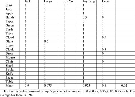 The Accuracy Of Memorization For Experiment Group 1 Download Scientific Diagram