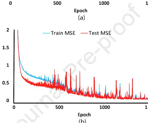 Ann Model Error Convergence History A Logloss Epoch B Mse Epoch