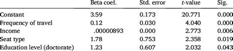 Beta Coefficients Std Error T Value And Sig Of Stage 1 Download