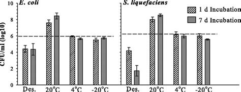 Viable Cell Densities Of Escherichia Coli And Serratia Liquefaciens Download Scientific Diagram
