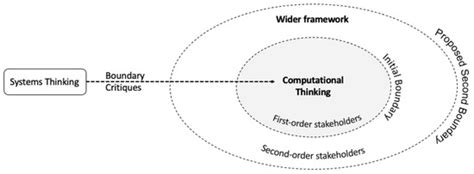 A Complementary View To Computational Thinking And Its Interplay With