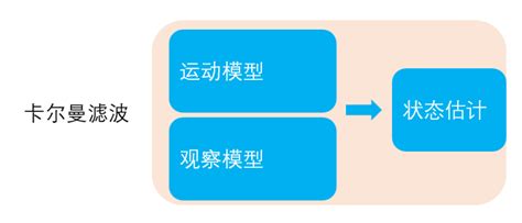 自动驾驶入门（十） 一文读懂卡尔曼滤波（python实战） 知乎