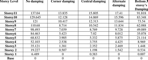 Max Disp Of Modals At Different Storeys Due To Push X Download Scientific Diagram