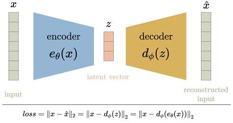 Autoencoder Ae 和 Variational Autoencoder Vae 的详细介绍和对比vae比ae缺点 Csdn博客