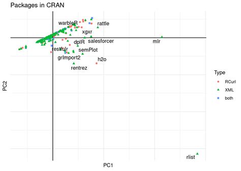 Cran Maintained Packages B101nfo