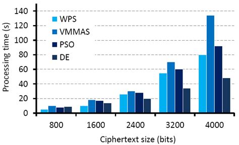 variation of cpu time consumption with the size of ciphertexts wps and