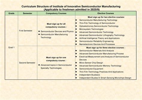 Curriculum Structure Of Innovative Semiconductor Manufacturing