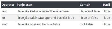 Jenis Jenis Operator Pada Python