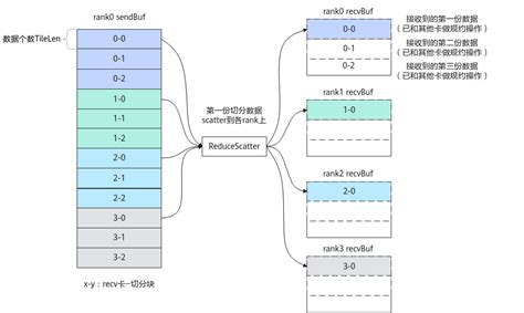 使用说明 Hccl Hccl 高阶api Ascend C算子开发接口 Cann社区版800alpha003开发文档 昇腾社区