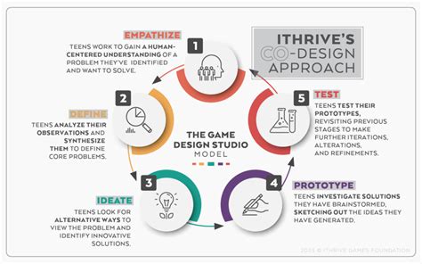 Our Co Design Approach Ithrive Games Foundation