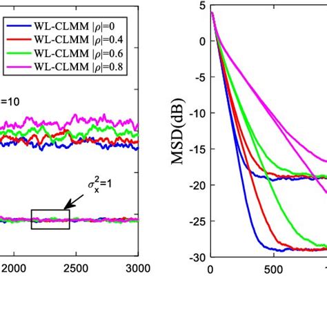 average msd learning curves in different noncircular input signals