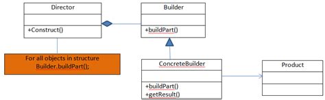Design Pattern Builder Pattern