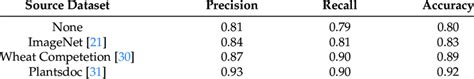 Results Of Efficientnet [27] On Different Transfer Learning Datasets