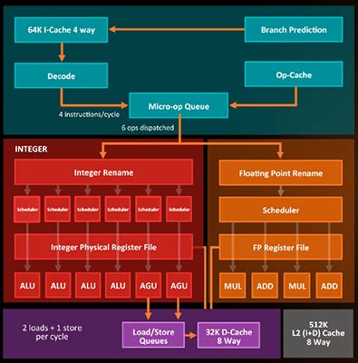 AMD Unveils Zen Microarchitecture Details PCMag