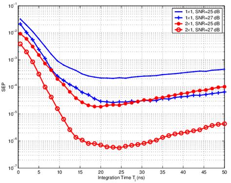 Performance Of N × 1 Th Uwb Systems With 12 Ppm And T I 25 Ns For N Download Scientific
