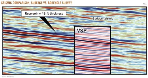 Borehole Seismic Defines Reservoirs At Point Of Extraction Oil And Gas Journal
